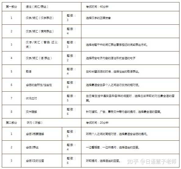 PJC（实践日本语交流检定)是个什么样的考试? - 知乎