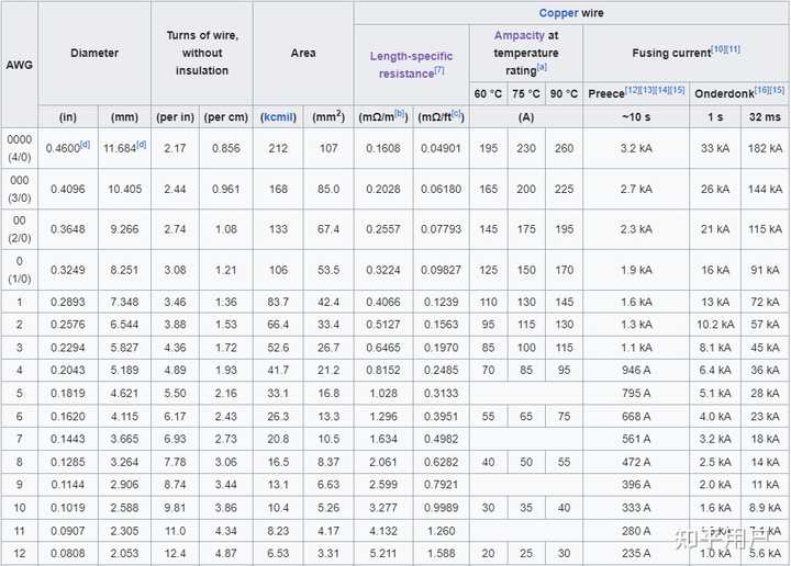 awg标准里对应的推荐电流是怎么算出来的？ - 知乎