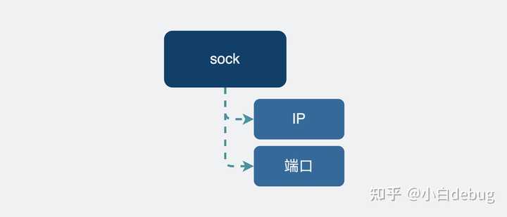 Linux fd 系列 — socket fd 是什么？ - 知乎