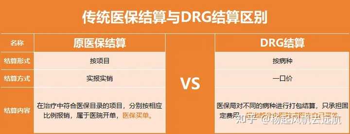 DRG是什么？实行DRG会对中国未来的医疗行业造成什么影响？ - 知乎
