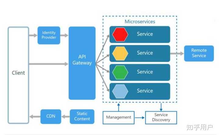 ESB和API网关的区别是什么？ - 知乎
