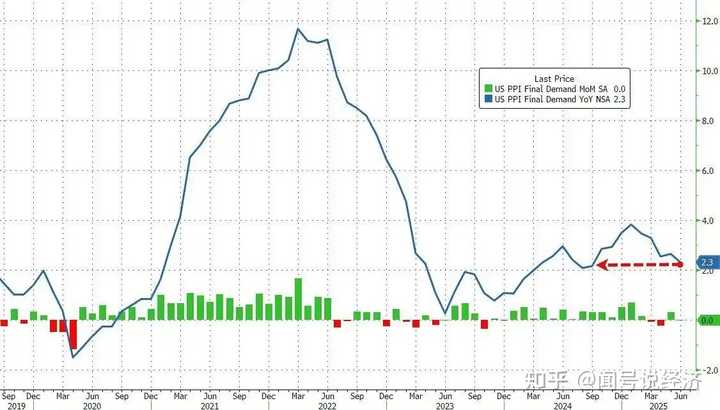 美国6月PPI环比持平达2.3%，与CPI数据意外矛盾，美国通胀是在消失还是在增强，关税到底影响吗？ - 知乎