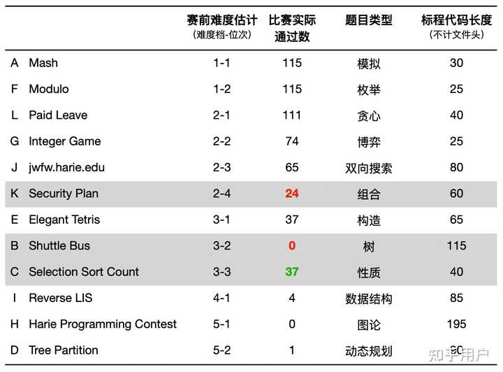 如何评价 CCPC 2021 Final？ - 知乎