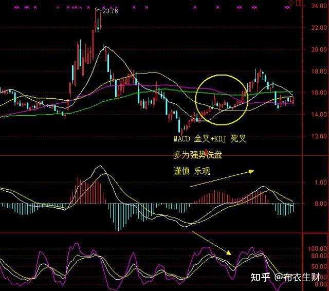 如何把MACD与KDJ叠加在一起? - 知乎