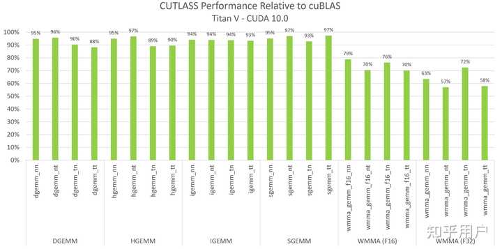 cuDNN、cuBLAS、cuTLASS的区别与联系？ - 知乎