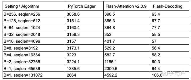 如何评价flashattention最新更新flash decoding，推理性能提升8倍？ - 知乎