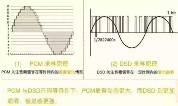 DSD格式对比FLAC格式听感区别？ - 知乎