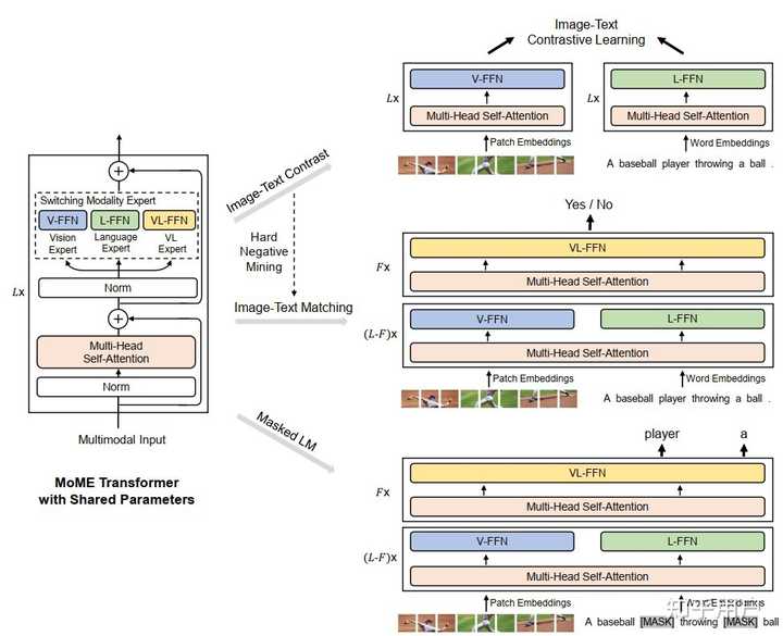 如何评价微软提出的BEIT-3：通过多路Transformer实现多模态统一建模？ - 知乎