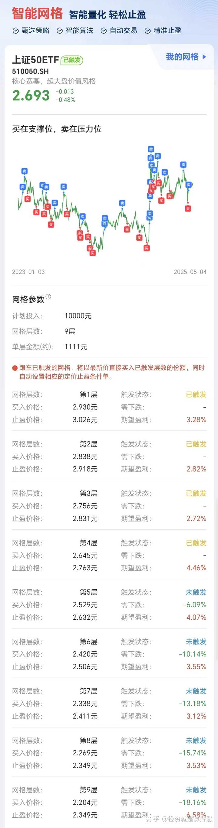 哪个ETF比较适合做网格交易? - 知乎