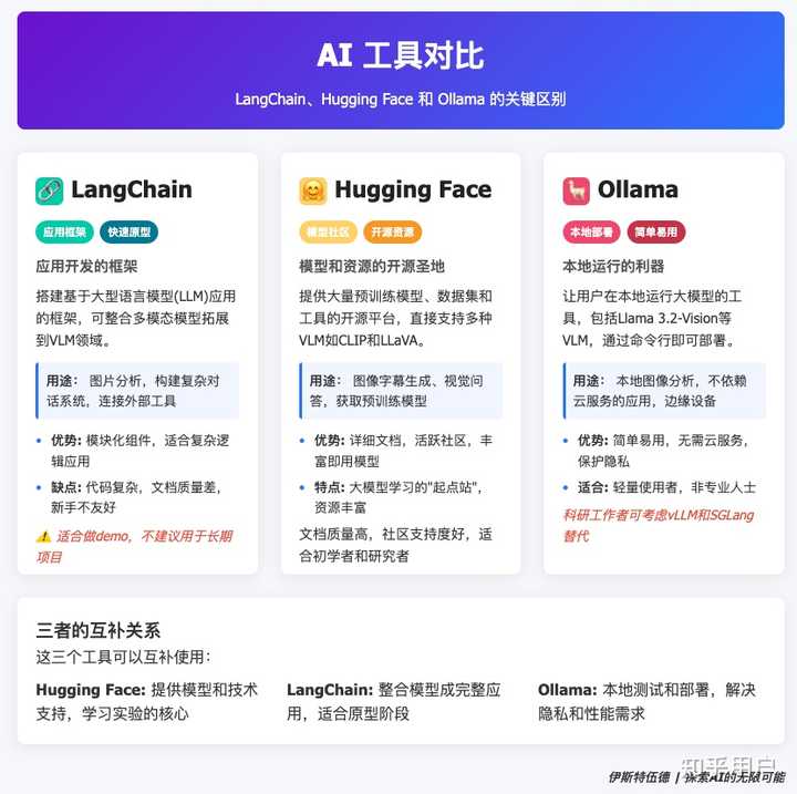 想学大模型，但分不清longchain，huggingface，ollama各种工具之间区别，求科普？ - 知乎
