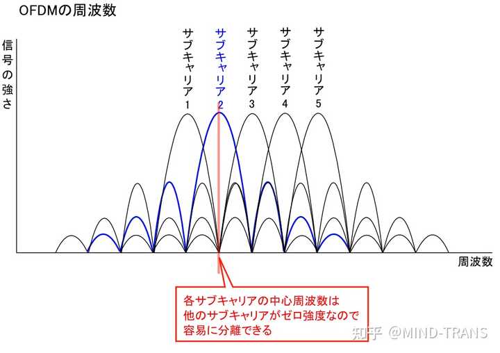 DSCM，数字子载波复用的可以运行的matlab代码有哪些？ - 知乎