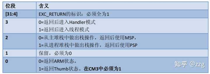 ARM的Cortex-M里的main stack和process stack是个什么概念？ - 知乎