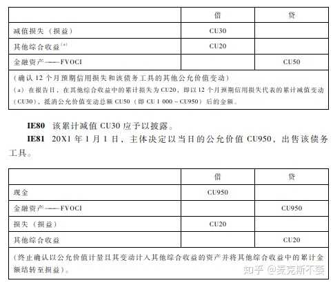 Ifrs9中fvoci既估值又减值，是否重复计算信用风险? - 知乎