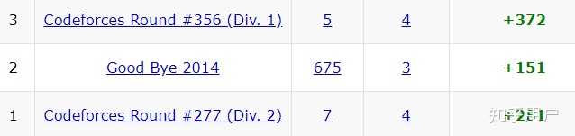 codeforces中div.1+div.2和div.2哪个更难？ - 知乎