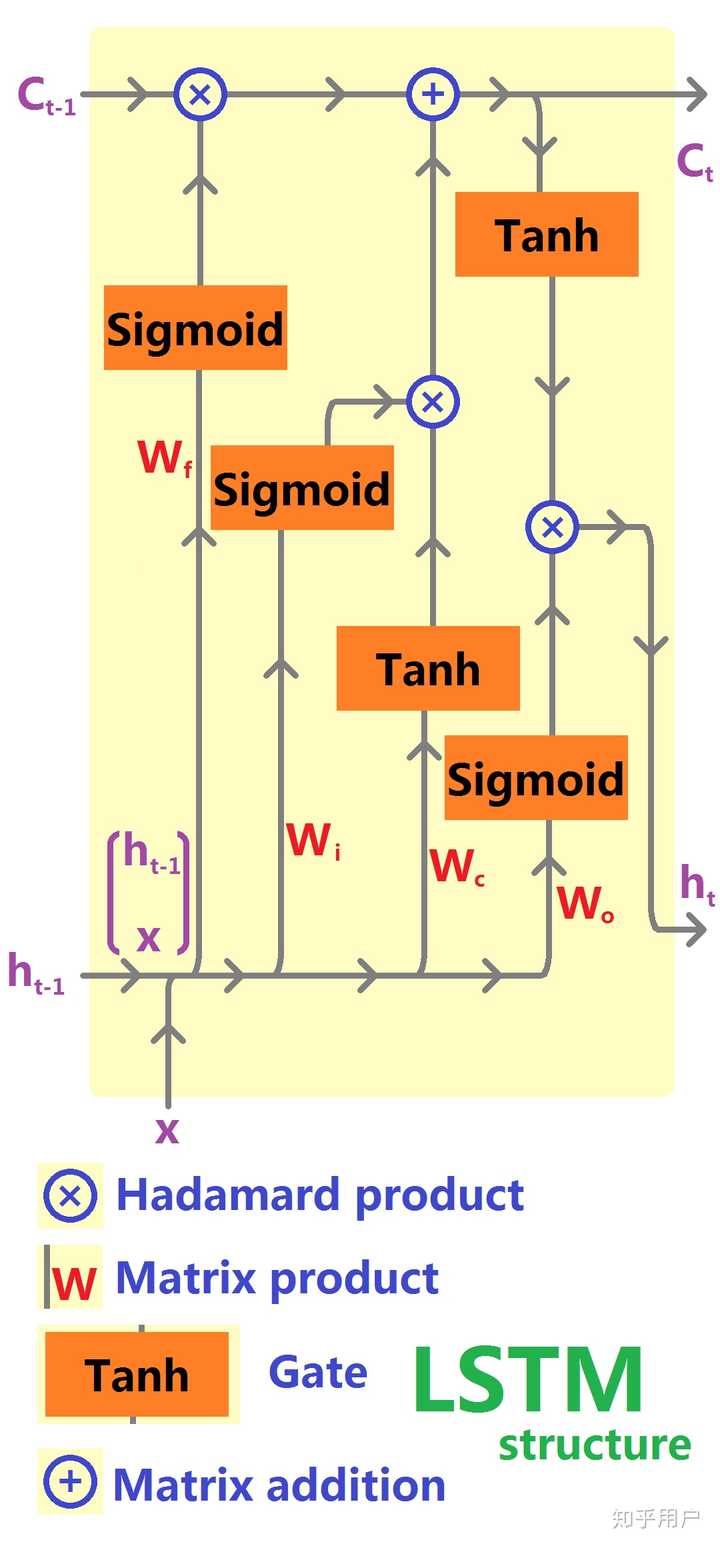 为什么LSTM的输入门还要再用sigmoid激活一次？ - 知乎