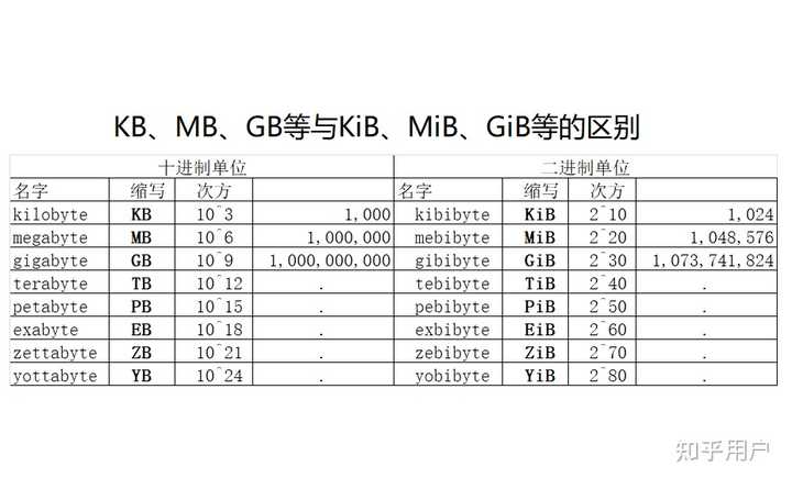 为什么微软不把GB写全写成GiB？ - 知乎