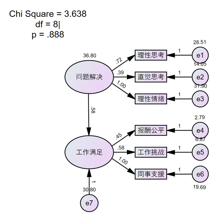 关于用amos做验证性因子分析（效度）的步骤？ - 知乎