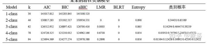 mplus潜在类别分析求助? - 知乎