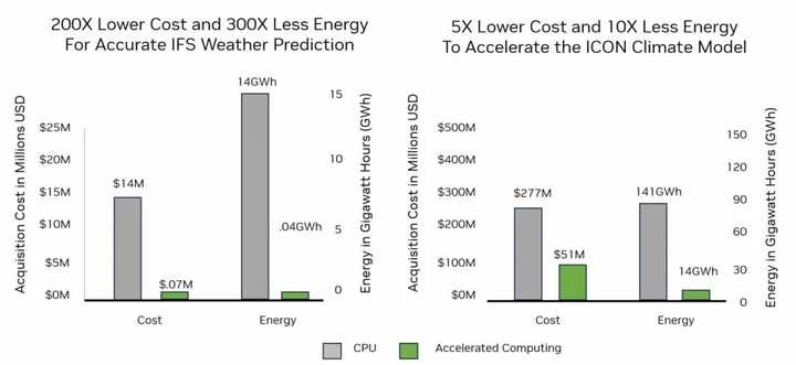 可以介绍一下 NVIDIA 的 AI 天气预测模型 FourCastNet 吗 ？ - 知乎