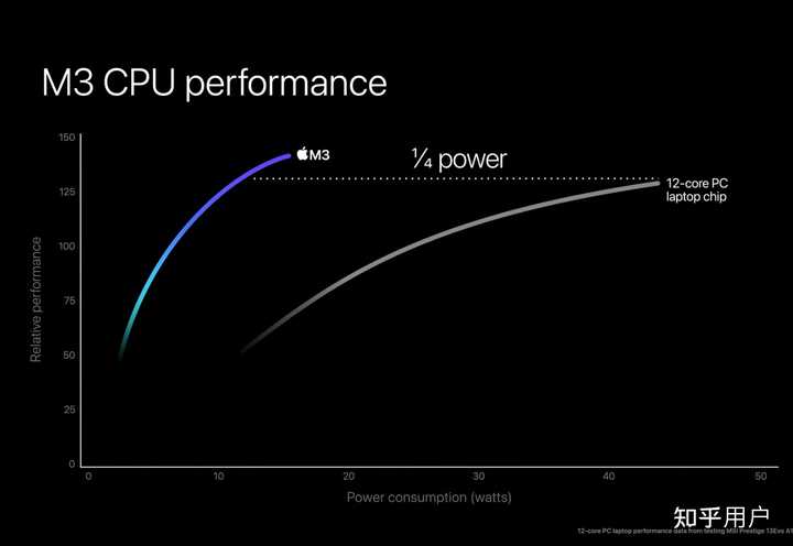 如何评价苹果M3系列芯片M3、M3 Pro 和 M3 Max? - 知乎