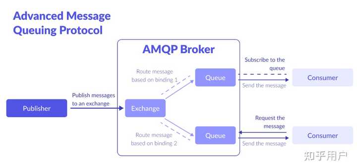 amqp 这个协议好像很少人提及，与mqtt的区别在哪？ - 知乎