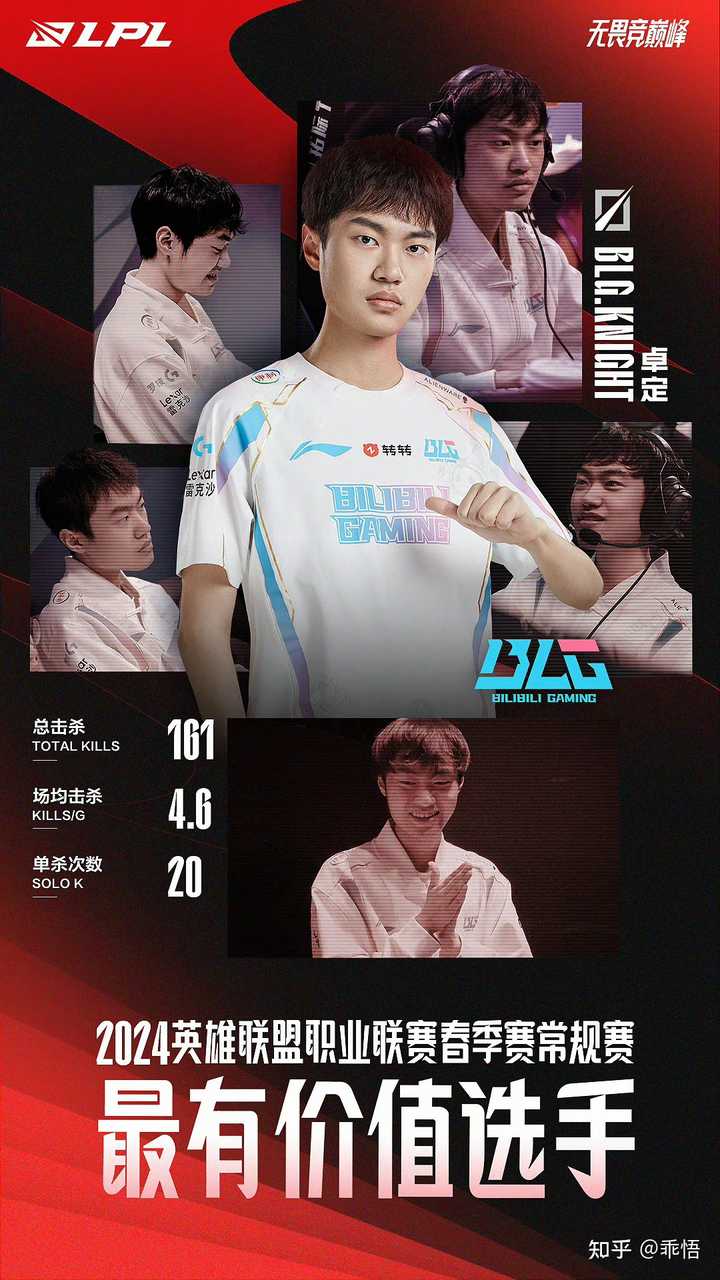 Knight选手获得2024LPL春季赛常规赛MVP，这个结果出乎你的意料吗？ - 知乎