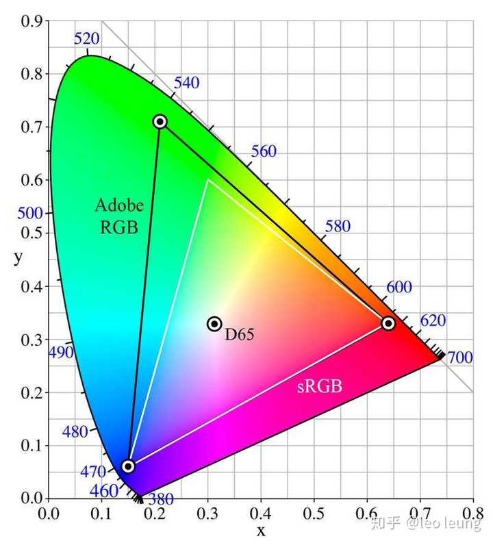 为什么有的显示器色域是 99% sRGB，有的是 100% sRGB？ - 知乎