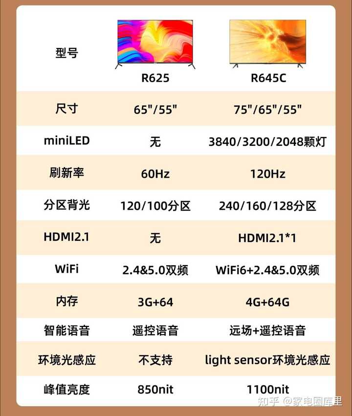 雷鸟r645c和索尼x85j哪个更好？ - 知乎