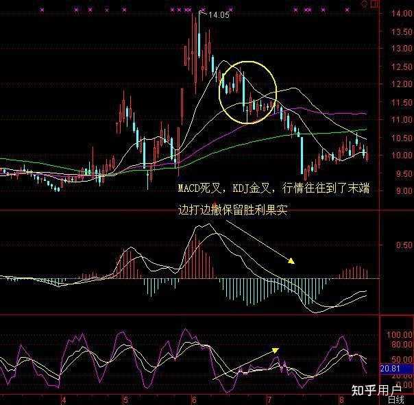 如何把MACD与KDJ叠加在一起? - 知乎