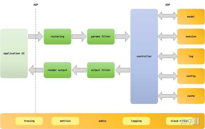 Go语言有哪些好用的框架？ - 知乎