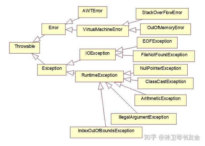 Java 异常情况有哪些? 知乎
