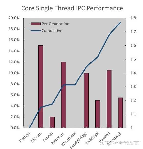 Intel初代酷睿i到十代酷睿，新指令集、IPC和频率提升带来的CPU性能提升有多少？ - 知乎