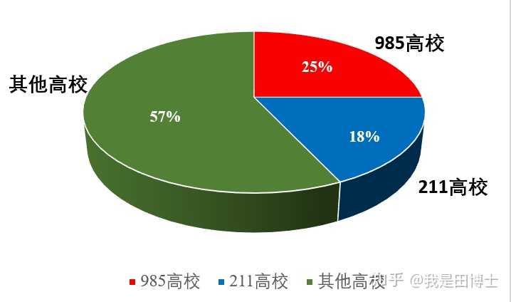 在每年考上研究生的学生中，985，211大概占多少比例？ - 知乎