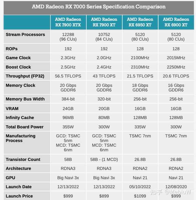 如何评价AMD最新的RDNA3架构以及Radeon 7000系列GPU？ - 知乎