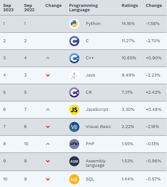 如何看待Julia首次上榜TIOBE前20？ - 知乎