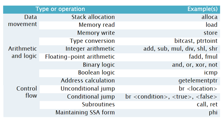 LLVM 怎样入门和上手？ - 知乎