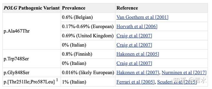 卢森堡王子因罕见 POLG 相关疾病去世，年仅 22 岁，POLG 是一种怎样的病？有哪些治疗方式？ - 知乎