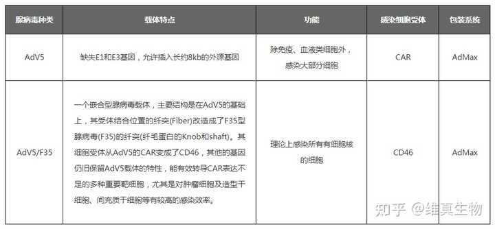 AAV、慢病毒、ADV 挑花眼，不同场景病毒载体如何选择？ - 知乎