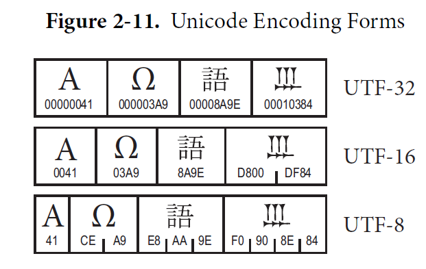 Unicode标准字符集中 U+D800~U+DFFF 范围的码位是做什么的？ - 知乎
