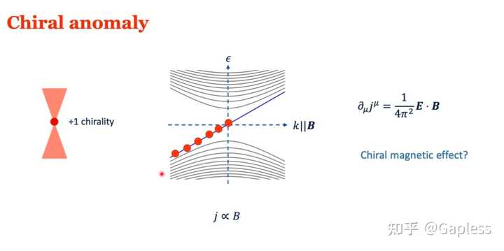 如何解释下外尔半金属中的 chiral anomaly？ - 知乎