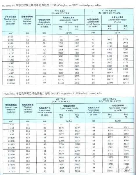 35kV电缆的常用型号和导体截面积是多大的？ - 知乎