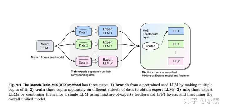 MoE(Mixture-of-Experts)架构的大模型具体怎么训练？ - 知乎