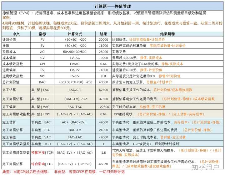 如何理解挣值管理，如何分辨PV、EV、AC、CV、SV、EAC、BAC、ETC、EVM等含义？ - 知乎