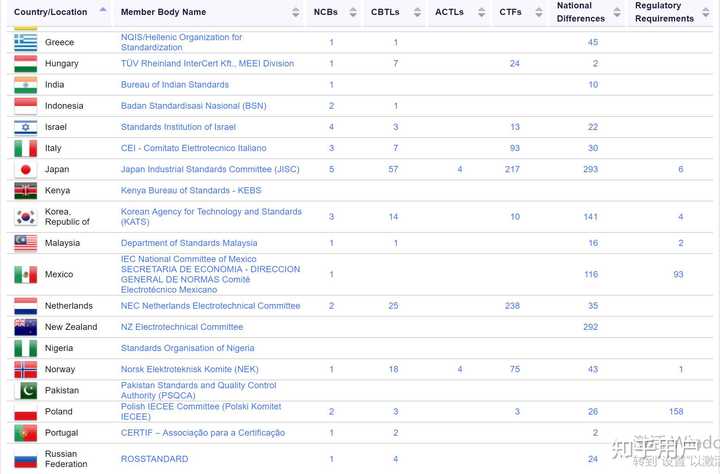 哪些国家认可CB认证？ - 知乎