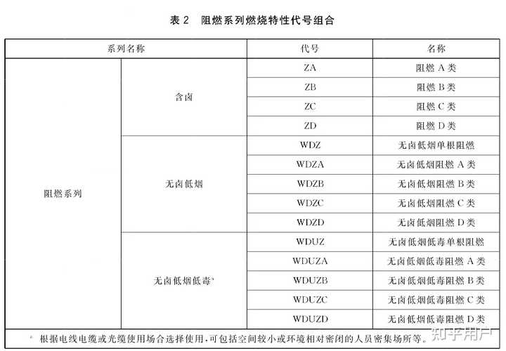 wdz和wdzn电缆的区别？ - 知乎