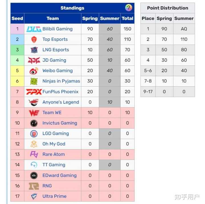 LPL 哪些队伍可能进入 s14 世界赛？ - 知乎