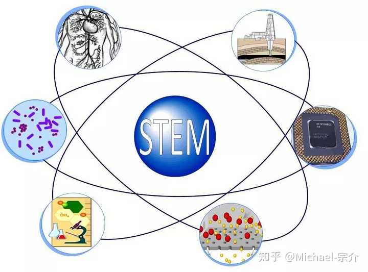 如何确定自己的专业是否属于stem？ - 知乎