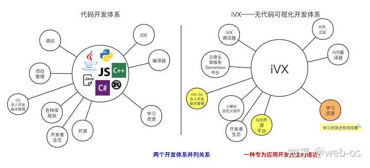 用iVX开发到底为什么会快？相比代码开发快在哪儿？ - 知乎