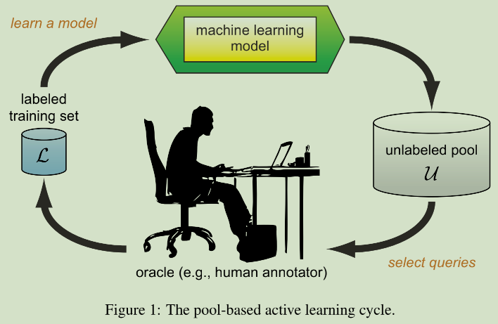 主动学习(Active learning)算法的原理是什么，有哪些比较具体的应用？ - 知乎