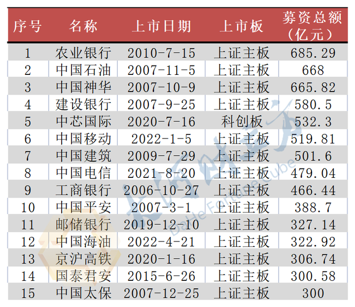 华虹公司 8 月 7 日上市，212 亿元募资规模登顶 A 股年内最大 IPO，哪些信息值得关注？ - 知乎